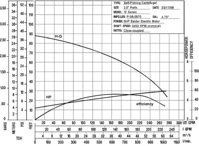 Pacer 5 HP 230V Electric Water Transfer Pump, 280 GPM, Single Phase ...