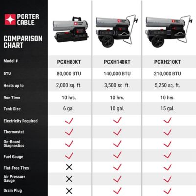 PORTER-CABLE Diesel/Kerosene Forced Air Heater, 2,000 sq. ft., 80,000 ...