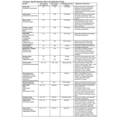 Lebanon PPZ 0.72G Granular Lawn Fungicide Bag, 25 lb. at Tractor Supply Co